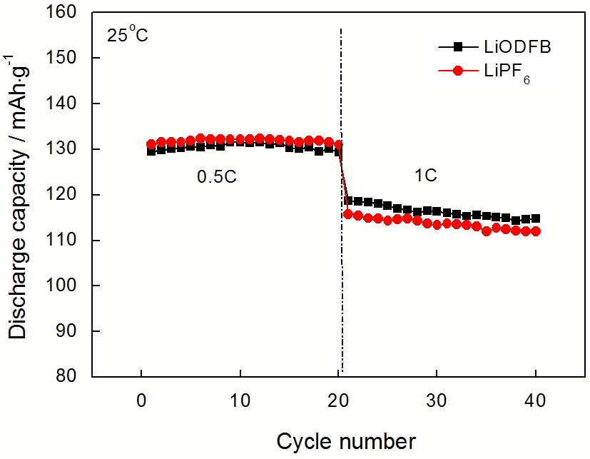 LiODFB基电解液与高电压正极材料LiNi0.5Mn1.5O4的相容性*