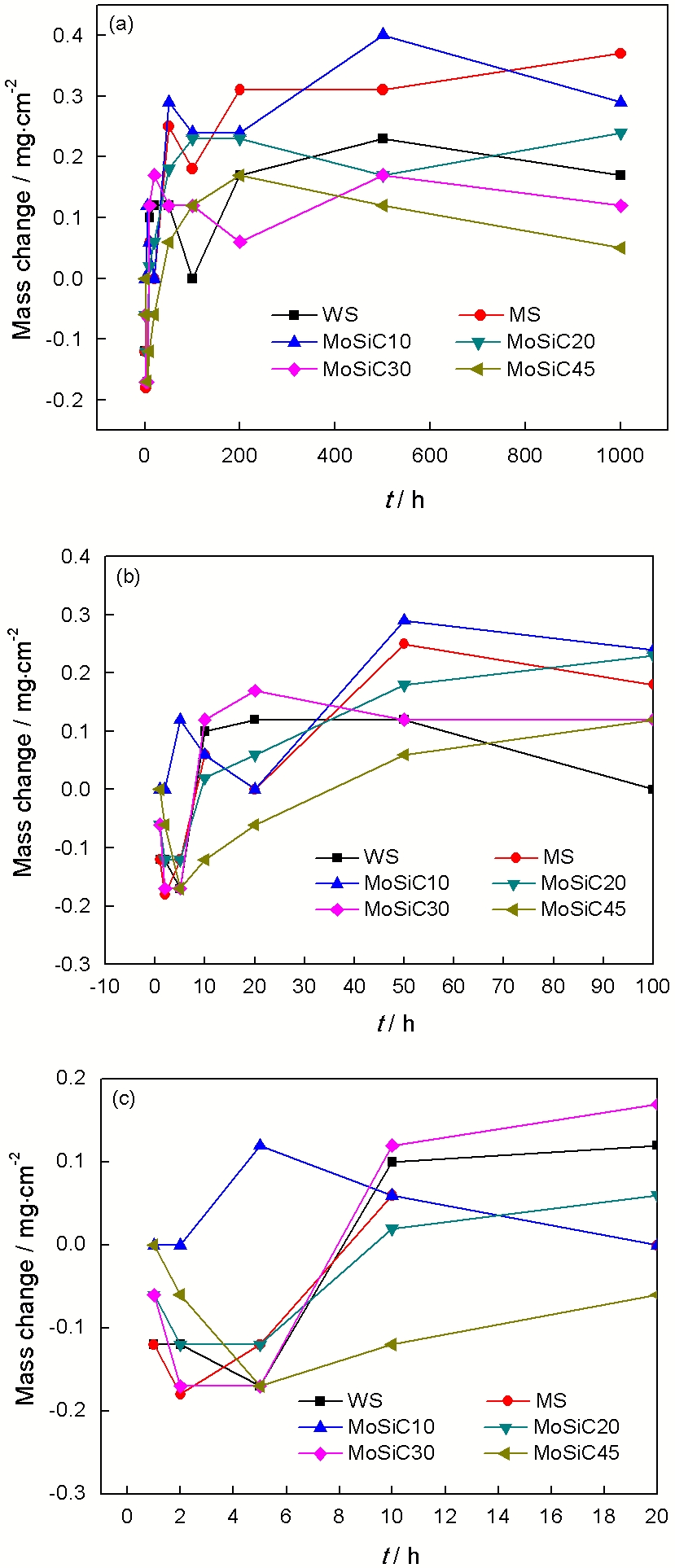原位合成MoSi2-SiC复合材料700℃的氧化行为