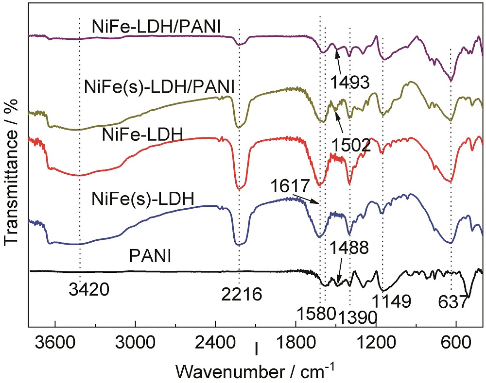 原位聚合聚苯胺改性NiFe-LDH复合涂层的防护性能研究